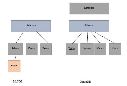 【GaussDB数据库】MySQL兼容性M-Compatibility模式概述_高斯数据库 m模式-CSDN博客