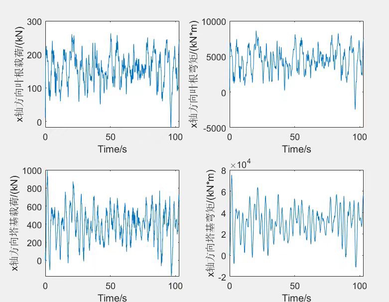 MPC变桨控制，OpenFAST与simlink联合仿真。 设计了多入多出线性MPC控制器。 5MW海上风机_变桨系统中的mpc-CSDN博客