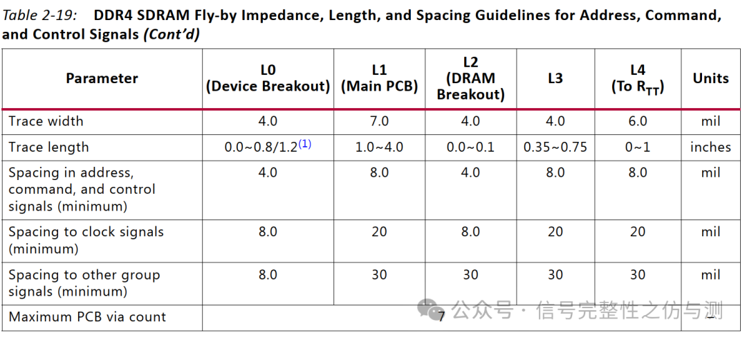 内存设计指南：01 Xilinx DDR4 design guide解析_ug583-CSDN博客