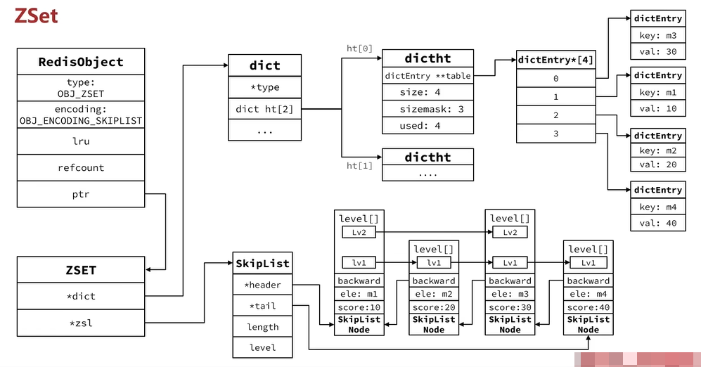 Redis的ZSet底层数据结构，ZSet类型全面解析_redis zset底层数据结构-CSDN博客