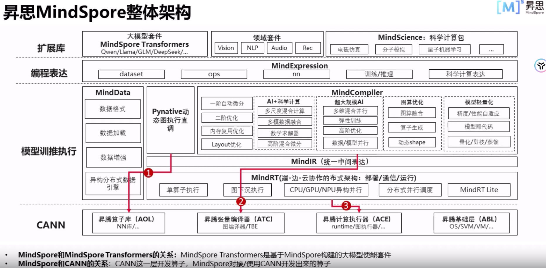 利用MindSpore Transformers（MindFormers）进行模型的迁移与调优_mindspore+mindformer对qwen大模型进行微调-CSDN博客