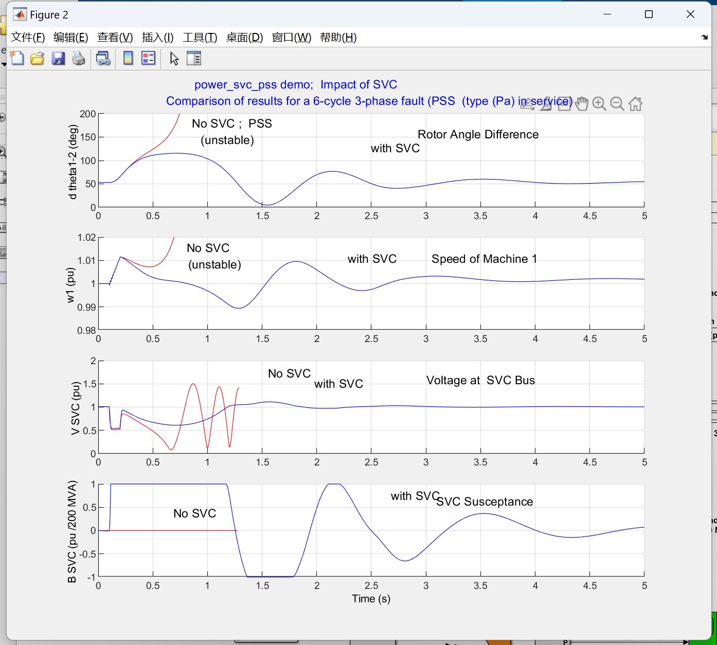 使用电力系统稳定器（PSS）和静态无功补偿器（SVC）提高暂态稳定性的simulink仿真模型_svc如何调节暂态稳定-CSDN博客