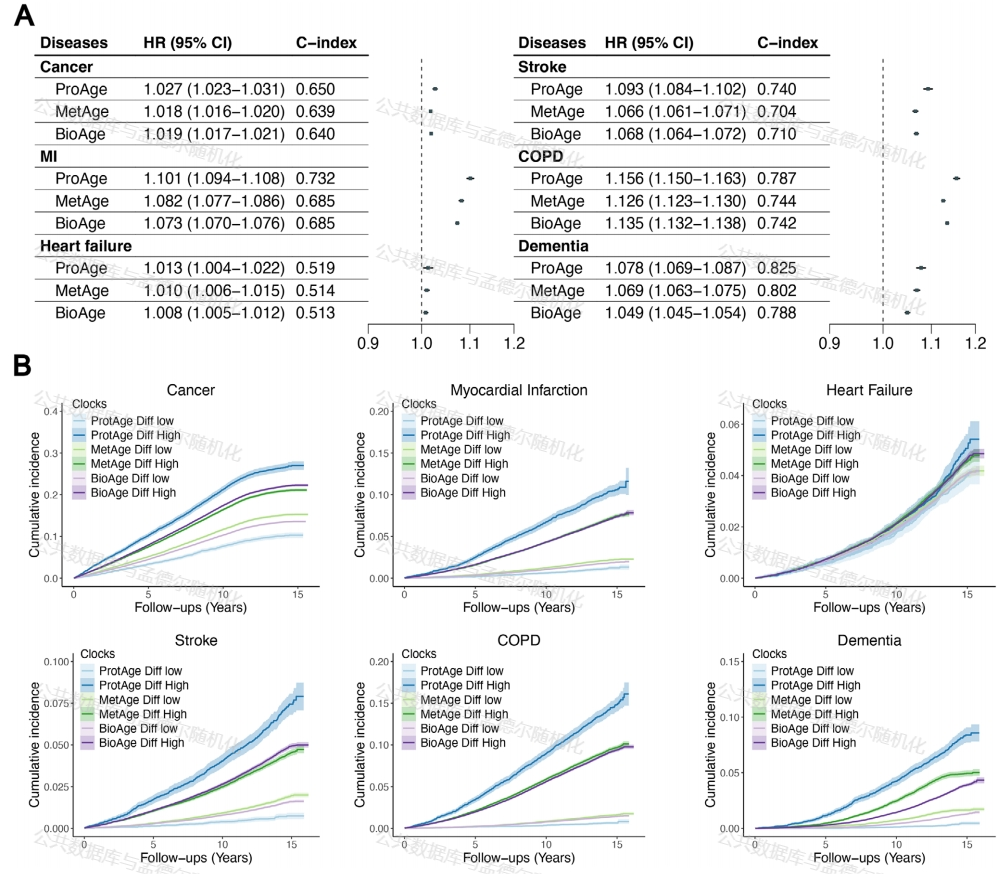 IF=14.1！复旦学者开发的NHANES新指标GOLD BioAge，堪称一区Top利器-CSDN博客