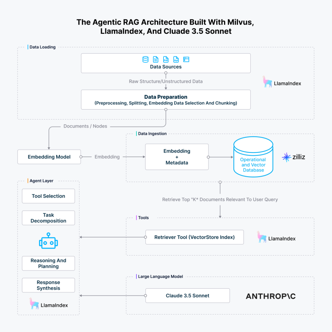 Claude 3.5 +LlamaIndex+Milvus，六步教你搭建Agentic RAG_claude35sonnet本地部署-CSDN博客