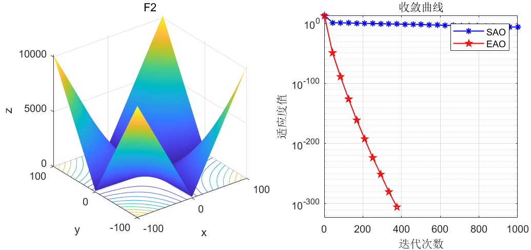 酶作用优化算法(EAO)-2025年4月SCI新算法-公式原理详解与性能测评 Matlab代码免费获取