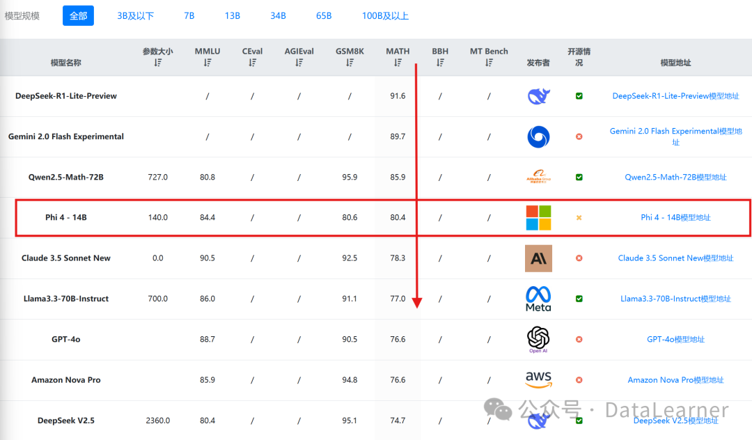 微软发布第四代Phi系列大模型，140亿参数的Phi-4 14B模型数学推理方面评测结果超过GPT 4o，复杂推理能力大幅增强_phi大模型-CSDN博客