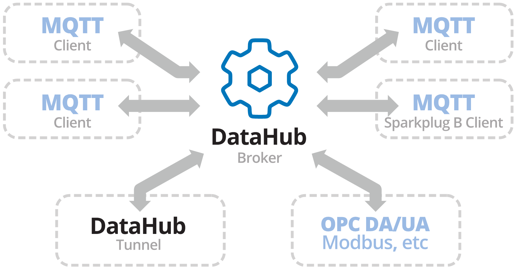 DataHub MQTT Broker：工业级高性能 MQTT 消息中间件解决方案_mqtt broker server中间件业务-CSDN博客