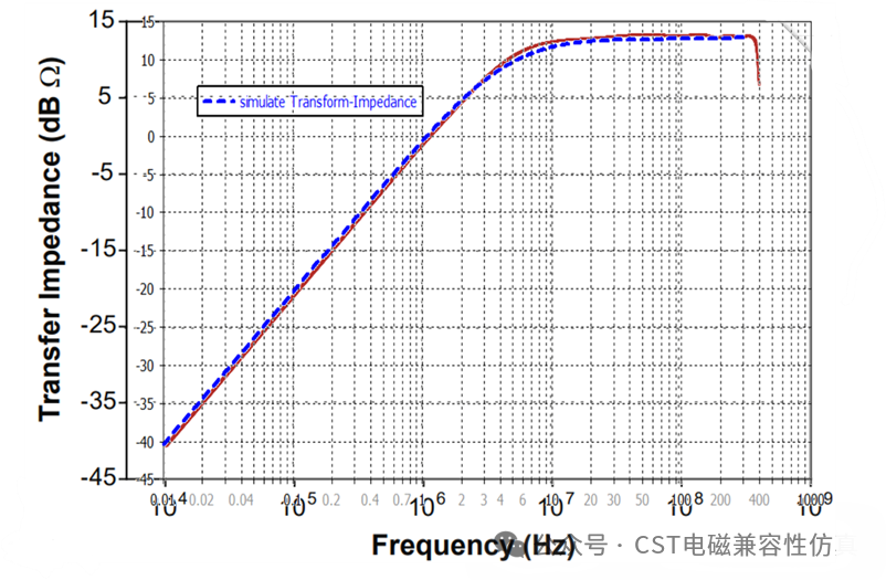 CST EMC传导发射电流法仿真，我是如何实现(文末附仿测对比)_传导发射-电流法-CSDN博客