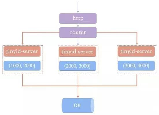 分布式ID生成的常见方案~_分布式id生成方案-CSDN博客
