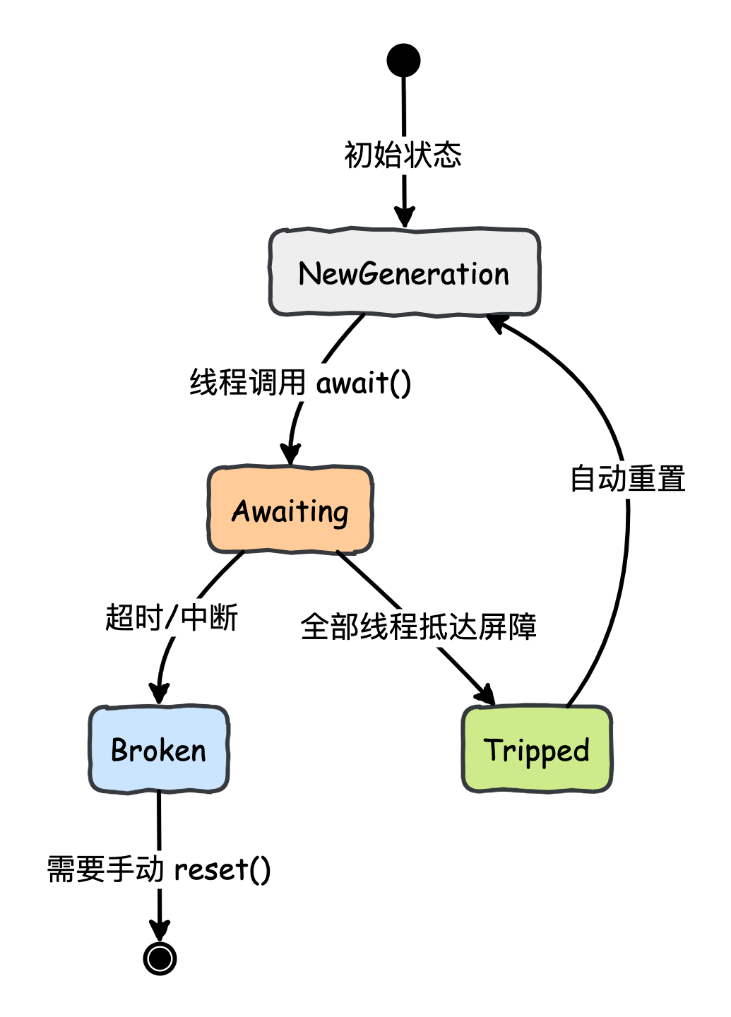 万字图解 Java 并发框架：Fork/Join、CountDownLatch、Semaphore、CyclicBarrier_countdownlanch和forkjoin-CSDN博客