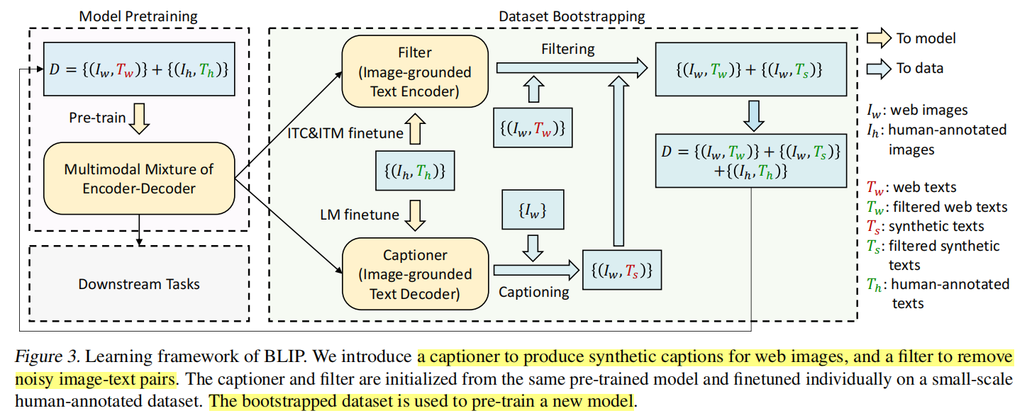 【BLIP】解读BLIP-CSDN博客