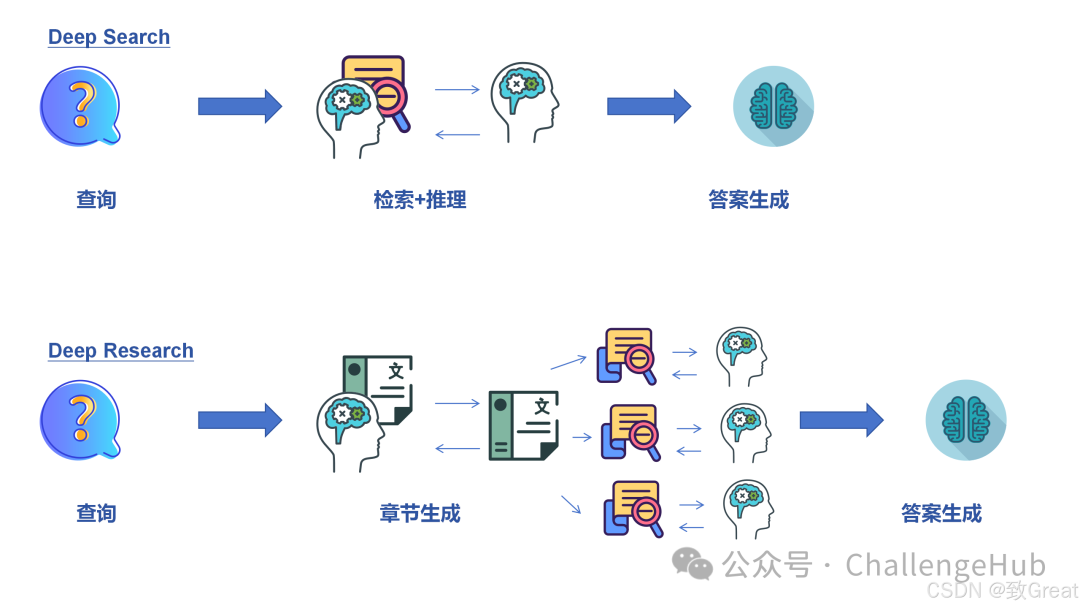 解锁的搜索与推理新模式：DeepSearch与DeepResearch的区别_deep search-CSDN博客