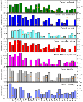 大气颗粒物PMF源解析实践技术应用-CSDN博客