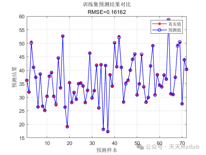 回归预测 | MATLAB实现GPR高斯过程回归多输入单输出回归预测（多指标评价）_gpr置信度-CSDN博客
