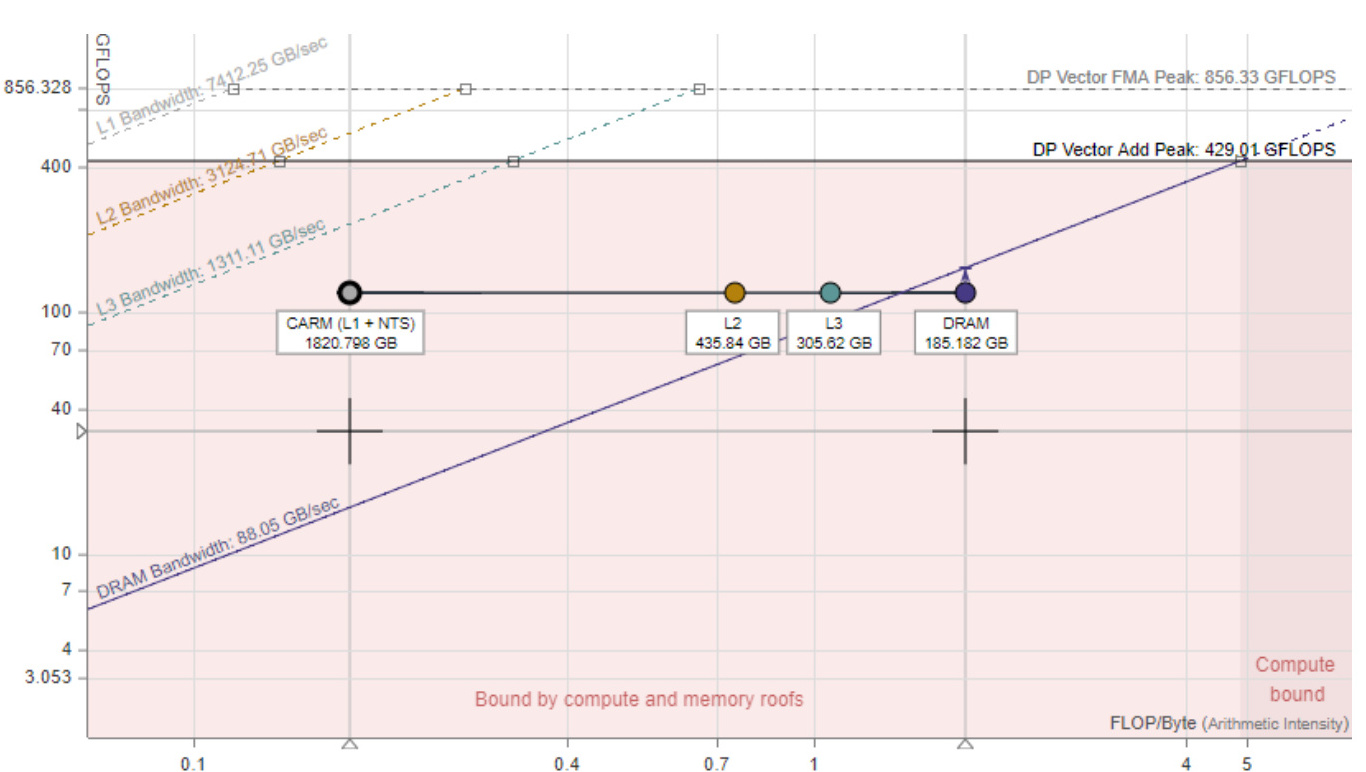 硬件性能计数器（如 GFLOPS、内存带宽）的监控与分析，如何指导优化？-CSDN博客