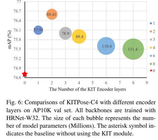 哺乳动物姿态估计：Learning Structure-Supporting Dependencies via Keypoint Interactive Transformer for ...