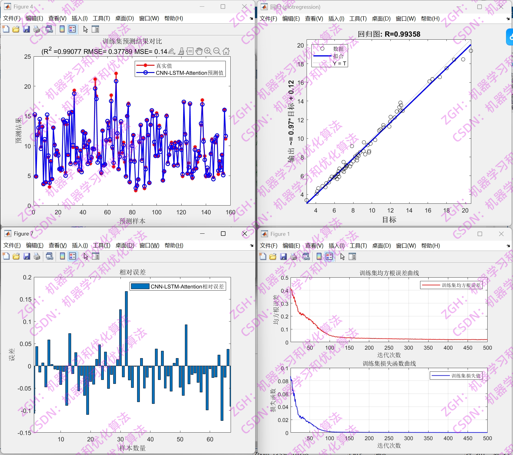基于CNN-LSTM-Attention+SHAP可解释性分析的回归预测 Matlab代码(多输入单输出)_cnn lstm attention 可以shap分析吗-CSDN博客