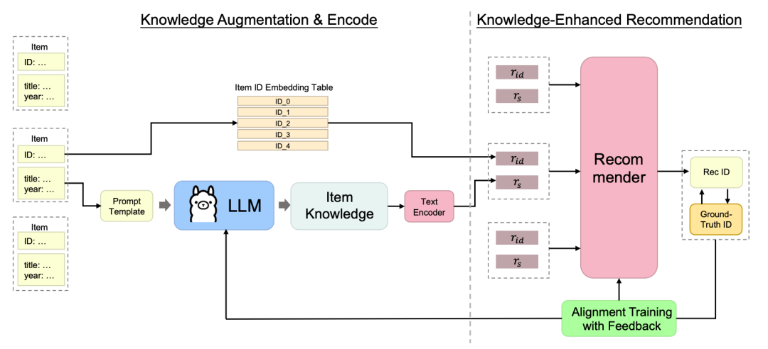 一文汇总：LLM应用到推荐系统的各类玩法总结_enhancing sequential recommenders with augmented k-CSDN博客
