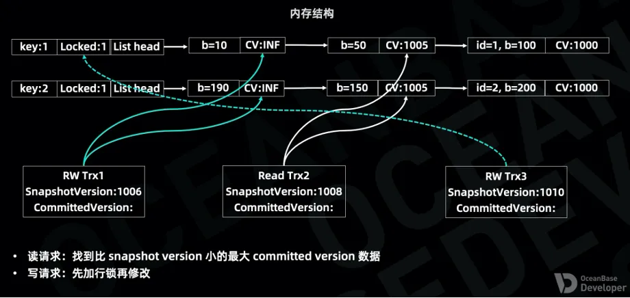 技术解读 | OceanBase高并发场景下的性能保障_block cache 和 row cache-CSDN博客