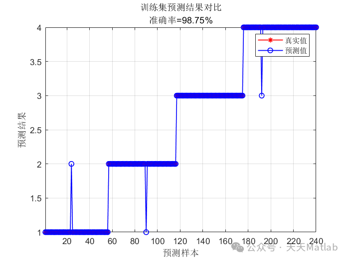 分类预测 | MATLAB实现PCA-MLP主成分降维结合多层感知机多特征分类预测_多层感知机怎么对点进行降维-CSDN博客
