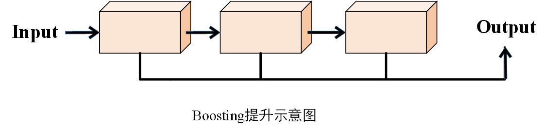 Bagging、Boosting、Stacking的原理-CSDN博客