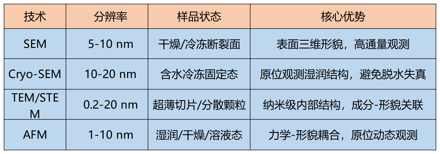 水凝胶的微观形貌表征：SEM、TEM和STEM等该如何选用？_stem-eds和sem-eds的差异-CSDN博客