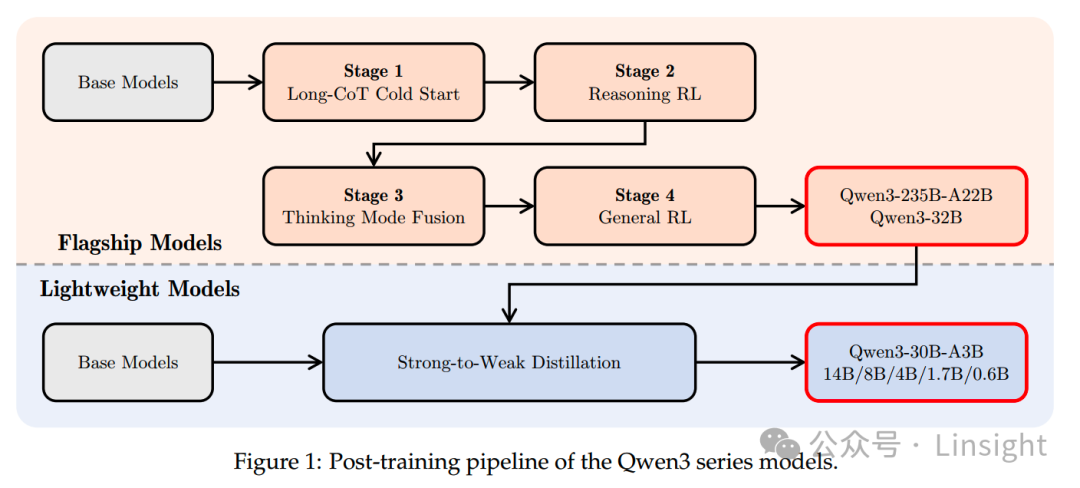 Qwen3实测 & 技术报告_qwen3-embedding技术报告-CSDN博客