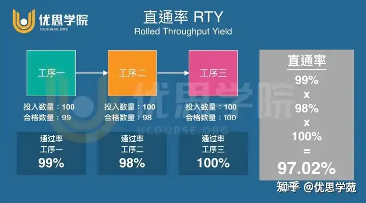 优思学院｜质量工程师必知的FTY与RTY_fpy和fty区别-CSDN博客