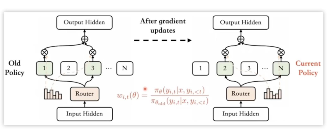 类PPO强化学习三部曲：GRPO简化→DAPO修正→GSPO全面进化-CSDN博客
