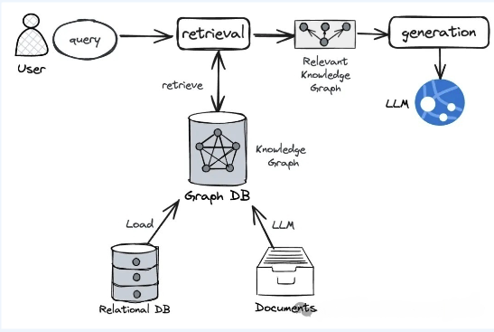 小白也能秒懂！GraphRAG是什么，一文搞懂GraphRAG的工作原理！_graghrag-CSDN博客