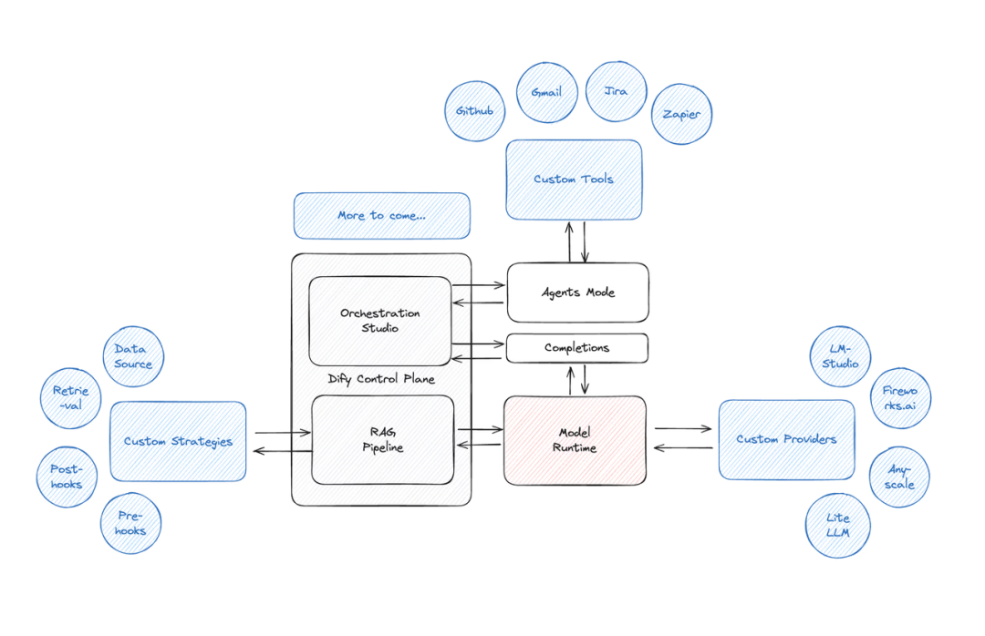 从零开始学 Dify：搭建你的第一个 LLM 应用平台_dify sandbox java-CSDN博客