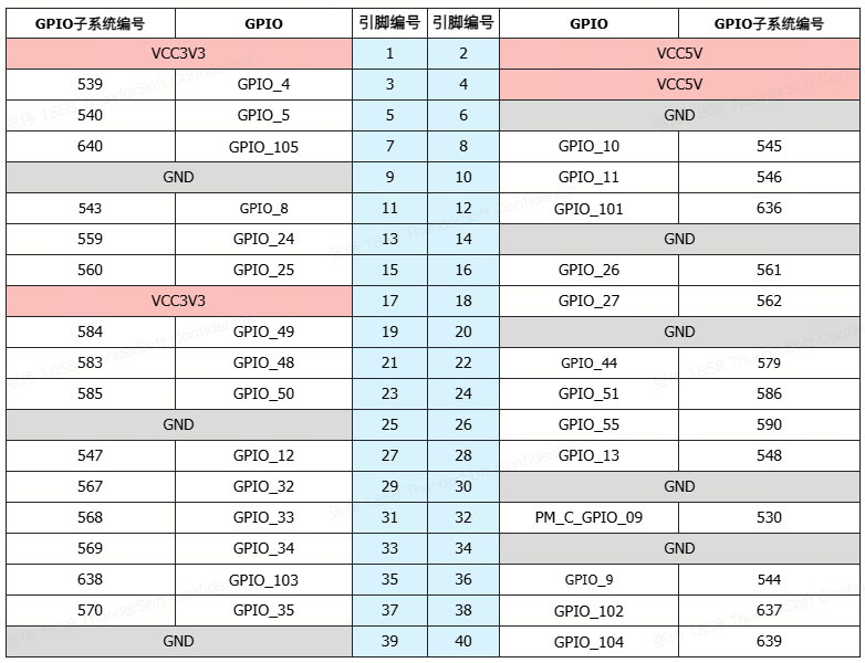 深入了解魔方派3的接口 （1）：GPIO与I2C_from periphery import gpio-CSDN博客