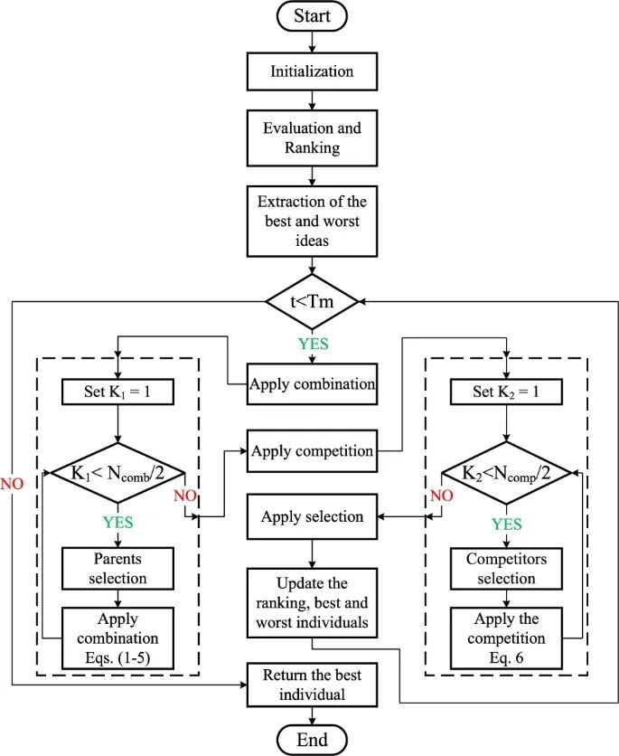 2025年7月优化算法-文化史优化算法Cultural history optimization-附Matlab免费代码-CSDN博客