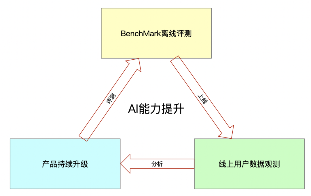 当低代码+AIGC进入深水区，我们如何继续发展？_codewave ai-CSDN博客
