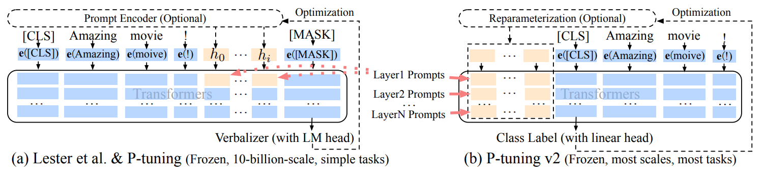 一文理解提示微调（Prefix Tuning_Prompt Tuning_P Tuning）_如何提示微调-CSDN博客