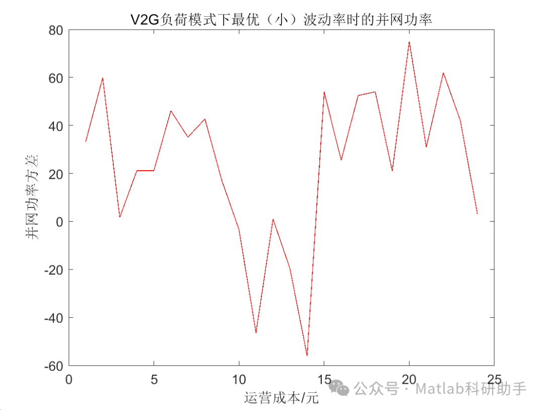 基于改进多目标灰狼优化算法的考虑V2G技术的风、光、荷、储微网多目标日前优化调度研究附Matlab代码-CSDN博客