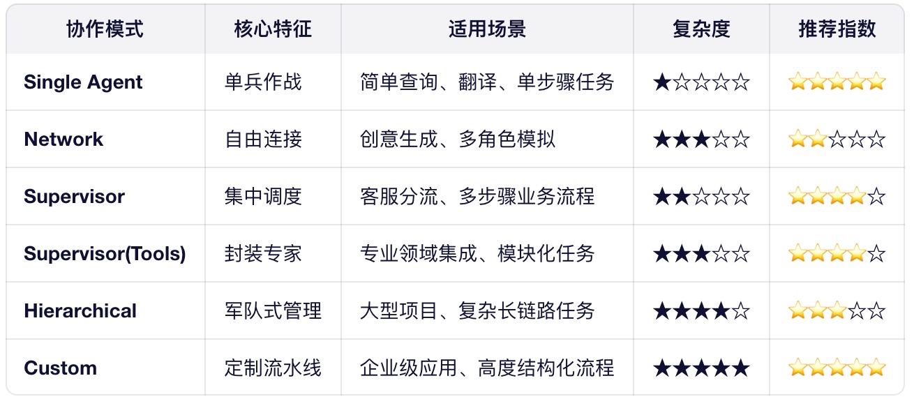 一张图看懂AI Agent的6种模式—MAS -CSDN博客