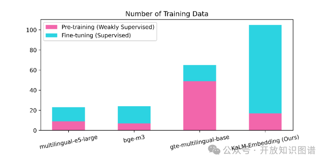 技术动态 | KaLM-Embedding：模型重塑多语言文本Embedding模型-CSDN博客