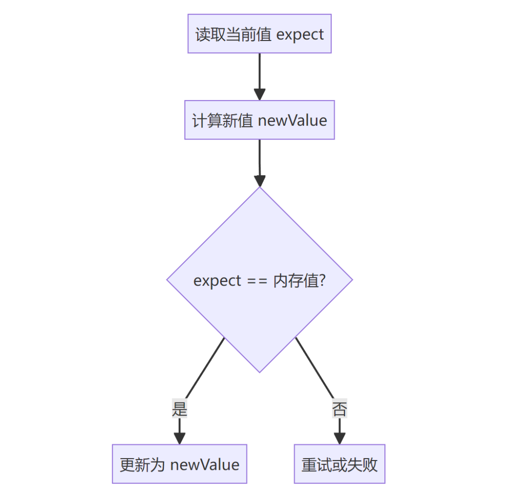 CAS原理与AtomicInteger使用详解-CSDN博客