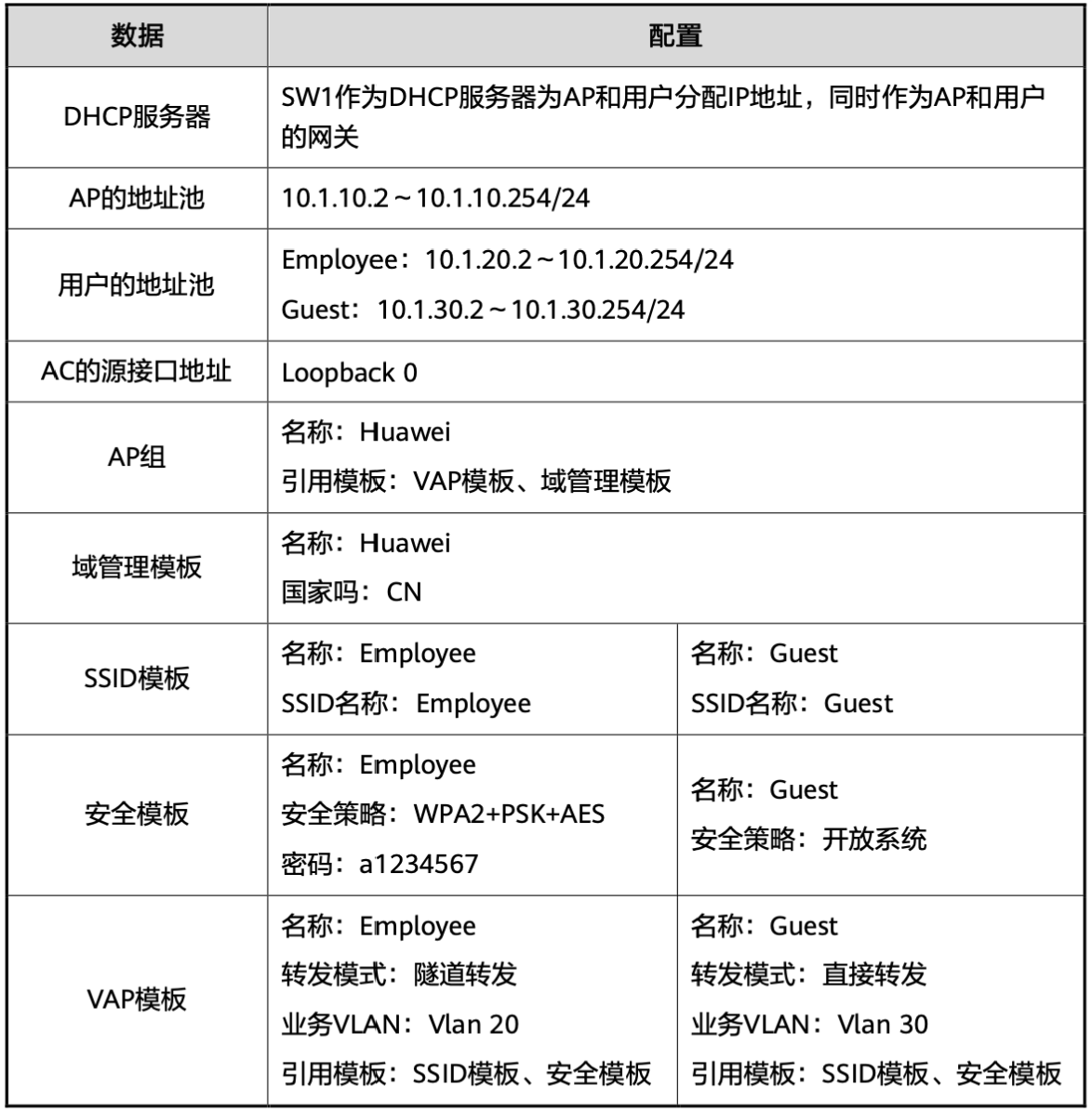 临时WLAN部署 网络叠加 快速组网(CLI)三层旁挂组网_wlan三层旁挂组实验-CSDN博客