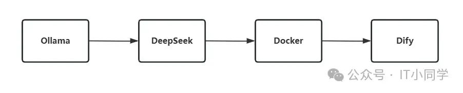 超详细！使用 DeepSeek+Docker+Dify 搭建个人知识库_docker部署deepseek-CSDN博客