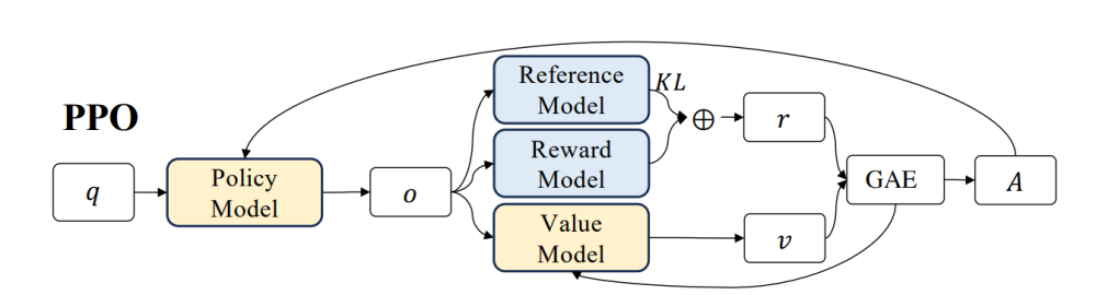 一文搞懂PPO：大模型微调中的强化学习核心算法！_大模型ppo-CSDN博客