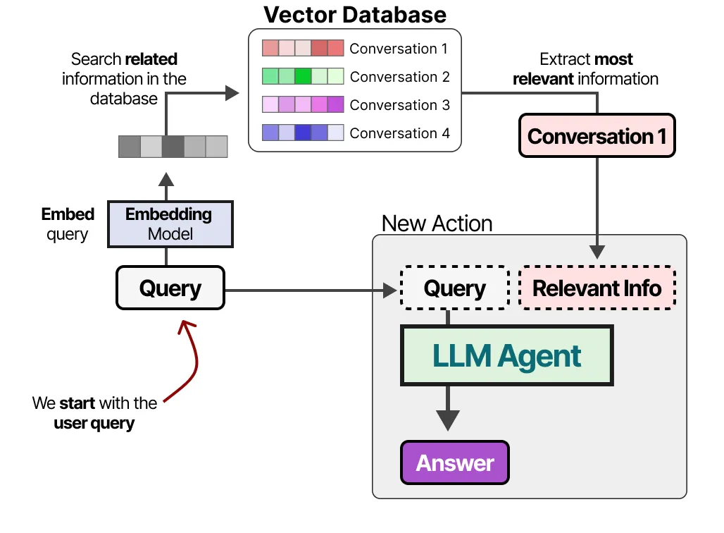 图解 LLM Agent，深入探索单代理和多代理的核心组件_multiple llm agent s-CSDN博客