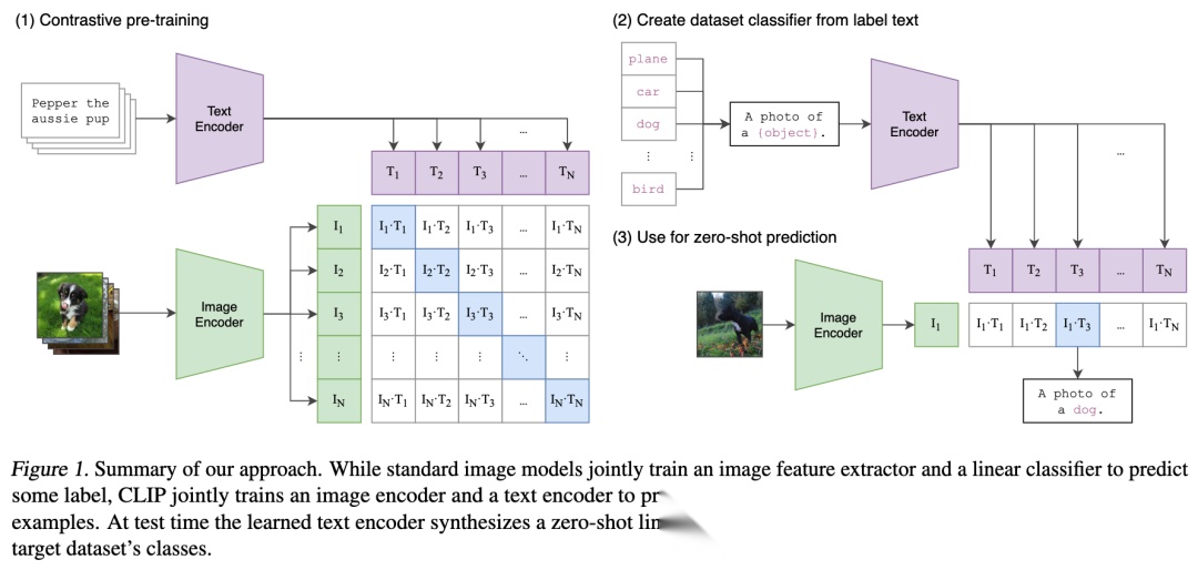 一文读懂多模态大模型(VLM)：架构、编码器与未来发展_多模态vision encoder发展-CSDN博客