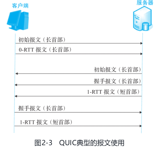 【quic协议】quic介绍及部分ns3-quic源码解析_quic协议源码-CSDN博客
