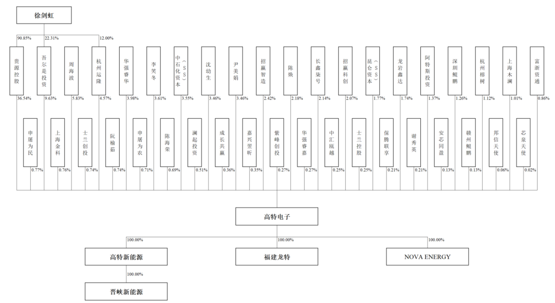 高特电子IPO过会：9个月营收8.9亿净利9156万 拟募资8.5亿-CSDN博客