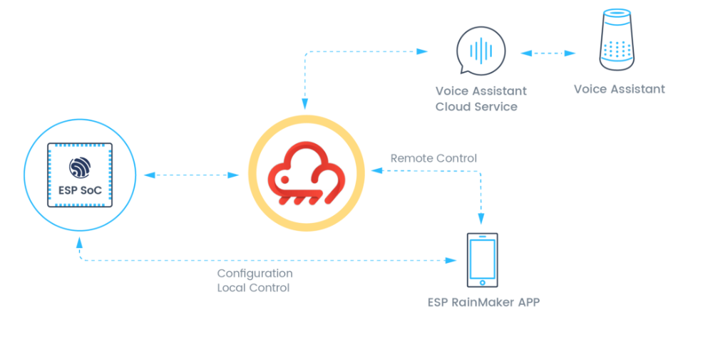 ESP32-C3与ESP32-C2有哪些区别_esp32c2-CSDN博客