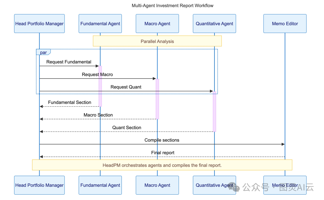基于OpenAI Agents SDK设计并实现复杂的多代理协作系统_openai multi-agent sdk-CSDN博客