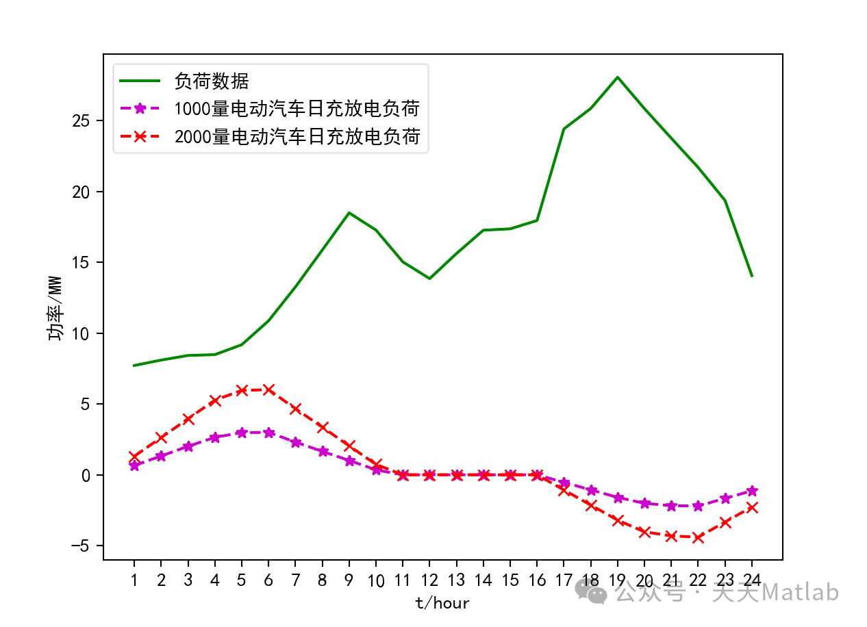 【有序充电】基于蒙特卡洛法的规模化电动车有序充放电及负荷预测附matlab代码 Csdn博客