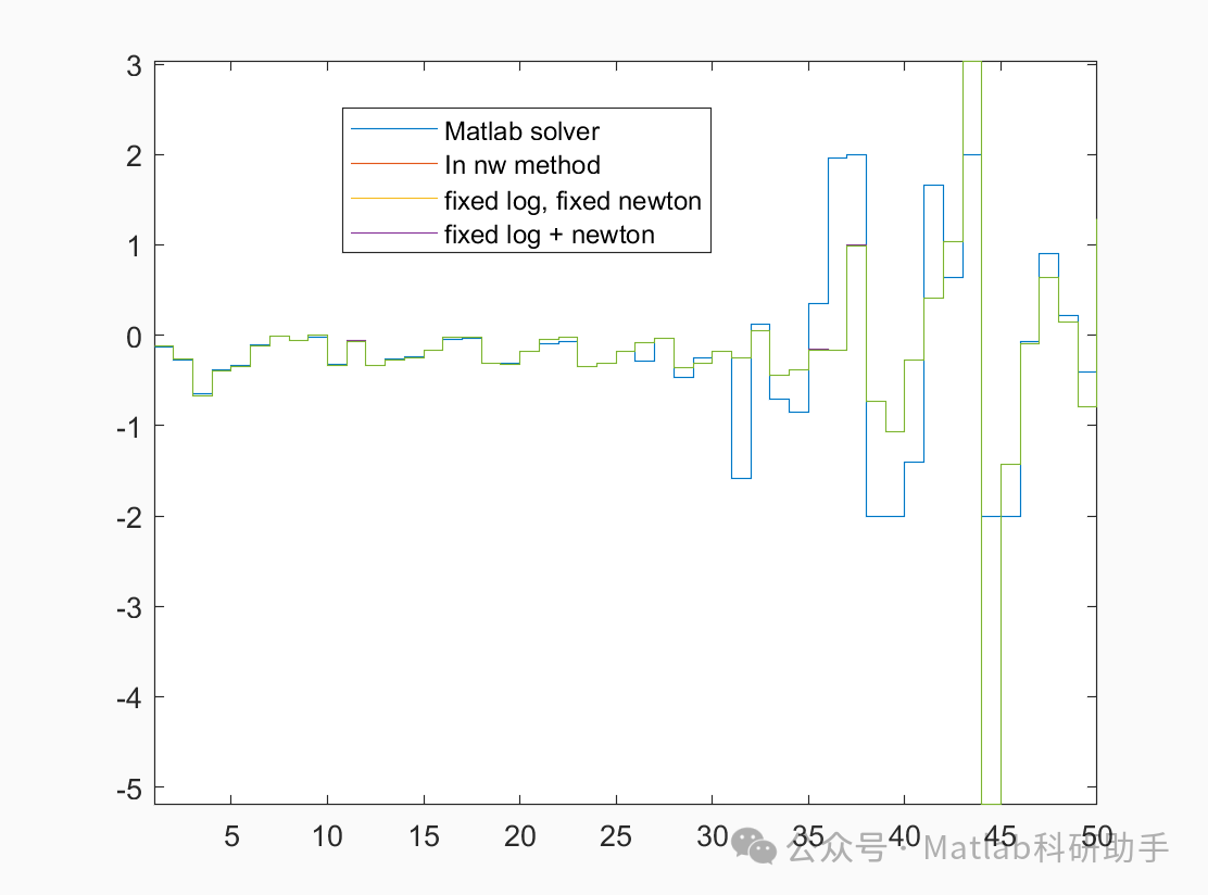使用在线优化的快速模型预测控制MPC附Matlab代码_online adaptive optimal control algorithm ...